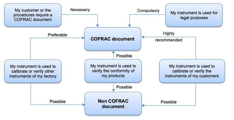 COFRAC calibration services, the excellence of SOFIMAE lab